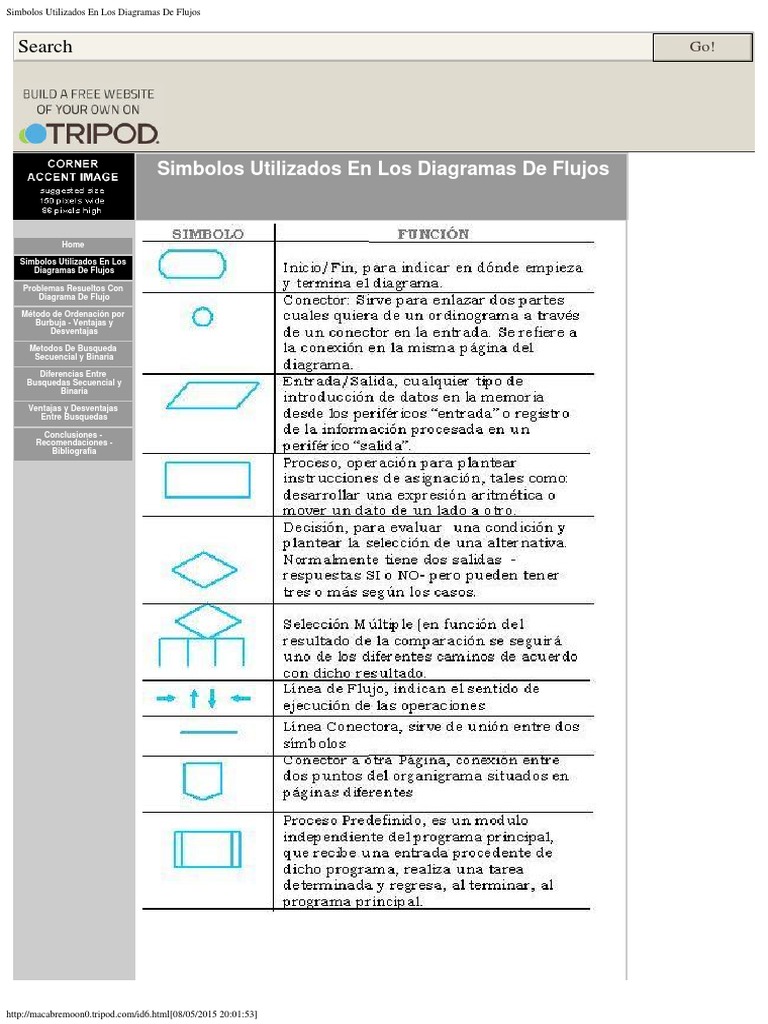 Simbolos Utilizados en Los Diagramas de Flujos | PDF | Áreas de informática | Programación de ...
