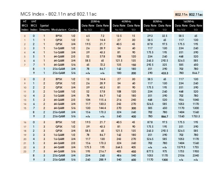 MCS Index 802.11n and 802.11ac | PDF | Wireless Networking | Networking