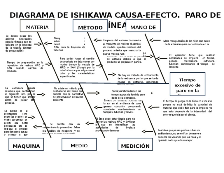 Paro de Linea | PDF | Extrusión | Residuos