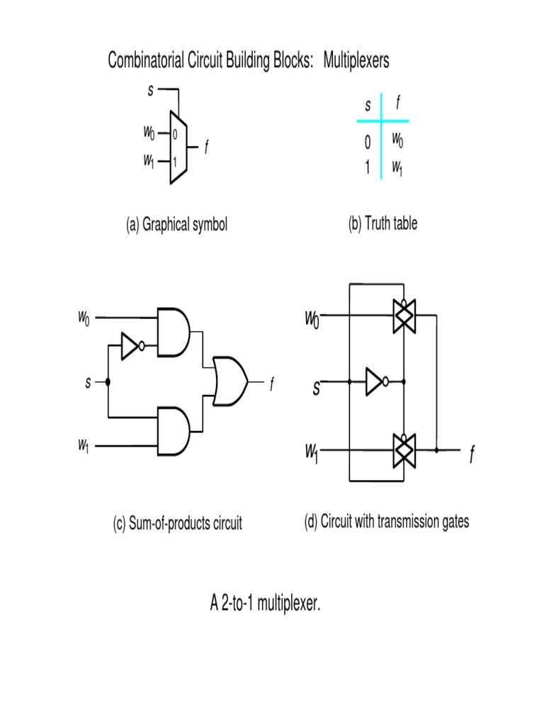 Combinatorial Circuit Building Blocks: Multiplexers: s w w f s w w