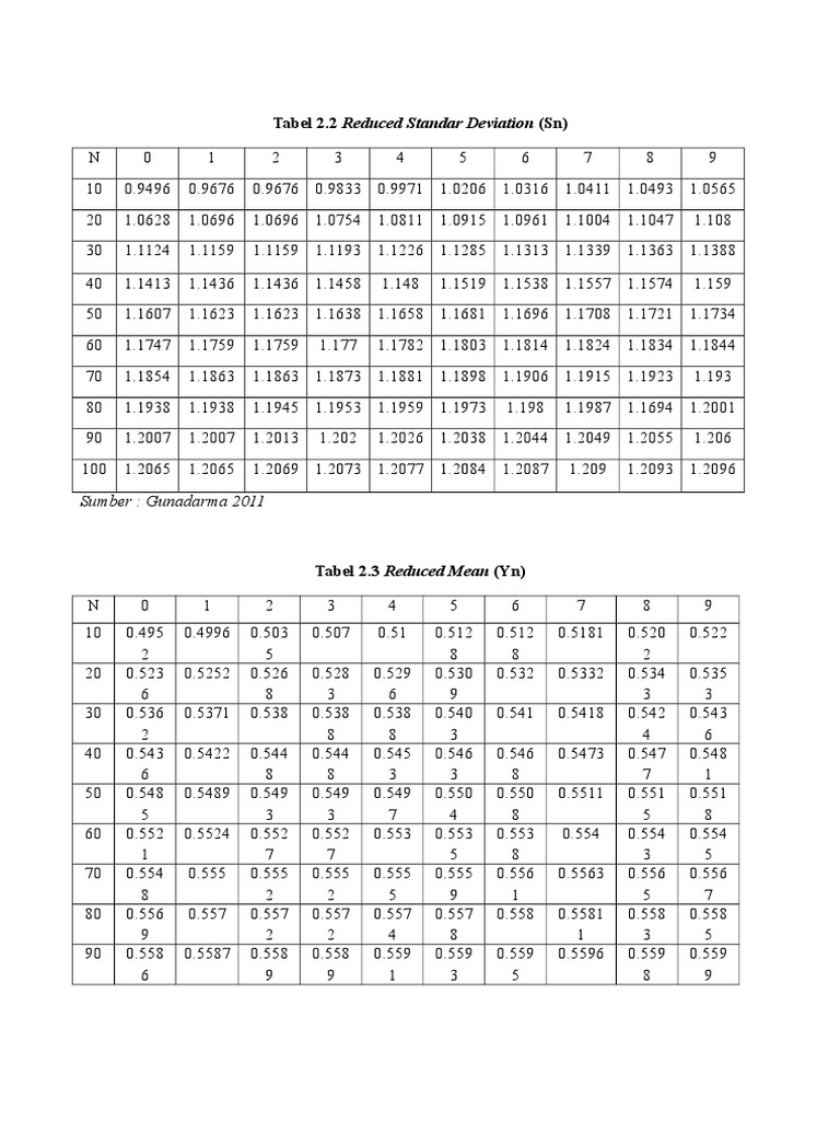 Tabel 2.2 Reduced Standar Deviation (SN) : Sumber: Gunadarma 2011 ...