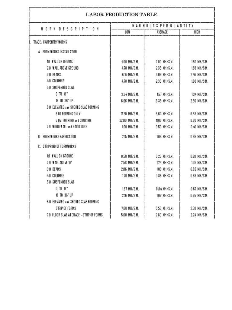 Labor Production Table (NHA) | PDF | Wall | Window