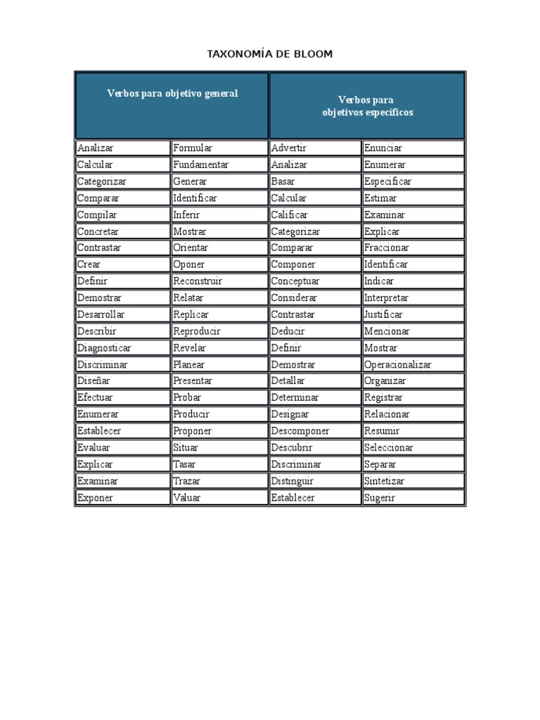 Verbos Taxonomía de Bloom | PDF | Compilador | Taxonomía (biología)