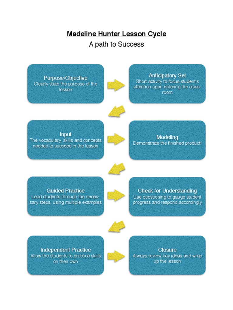 Madeline Hunter Lesson Cycle PDF | PDF