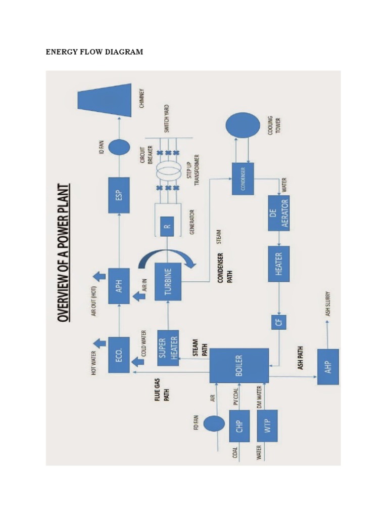 Energy Flow Diagram of A Coal Fired Power Plant | PDF | Steam | Fossil ...