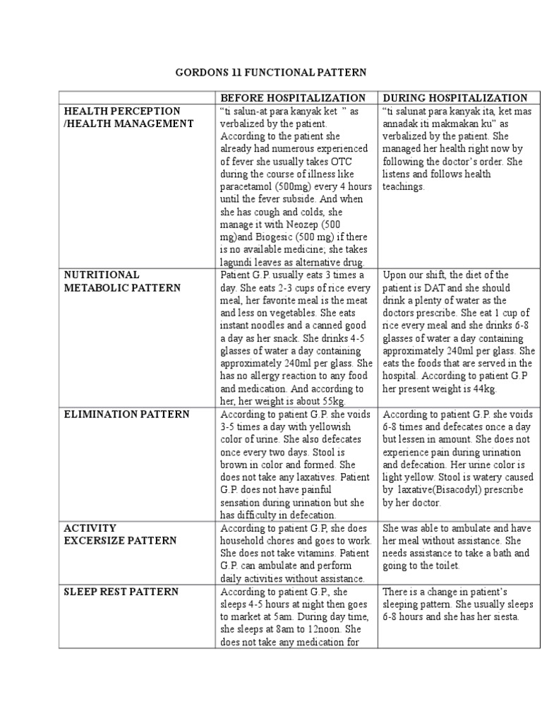 Gordons 11 Functional Pattern Final Colon CA | PDF | Sleep | Menstruation