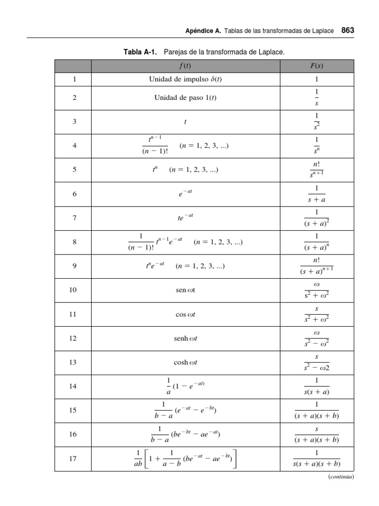 Tablas Laplace | PDF | Enseñanza de matemática