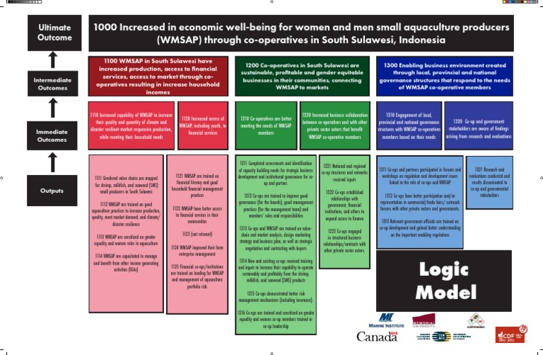 Logic Model Poster - Malawi | PDF | Governance | Cooperative