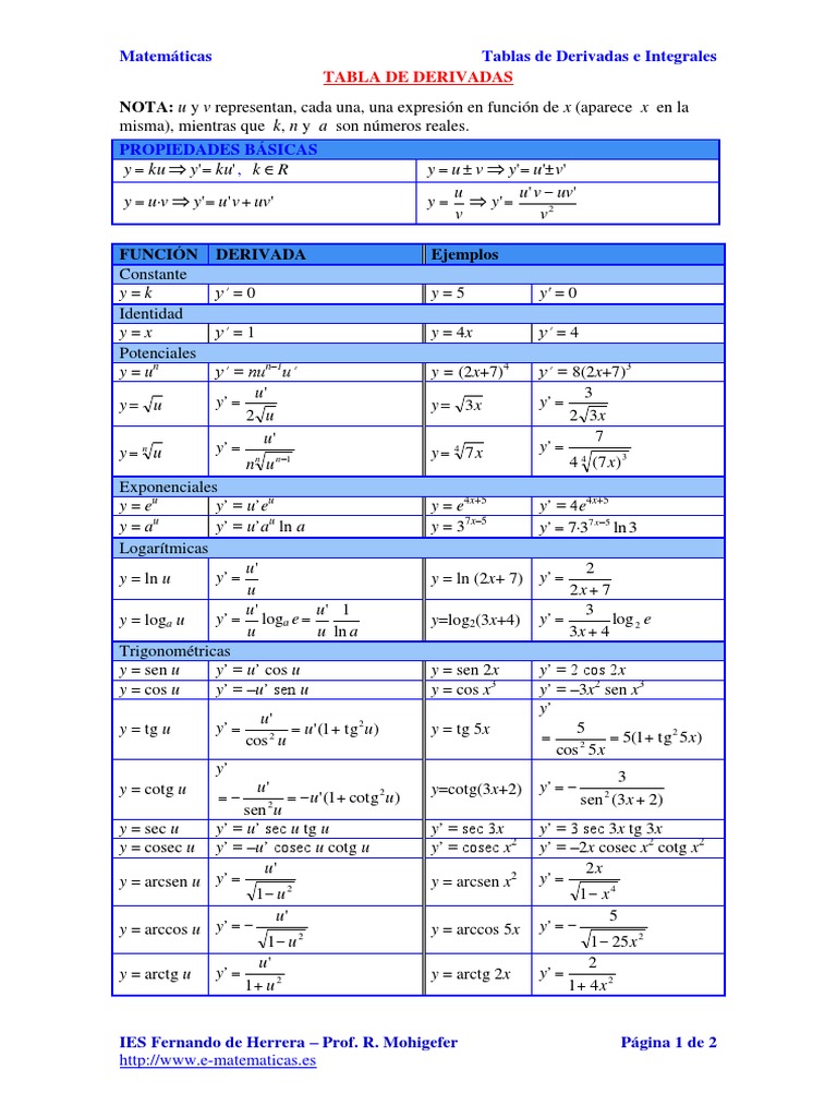 Tablas de Derivadas.pdf | Logaritmo | Integral