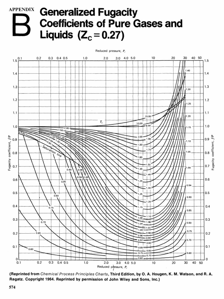 Appendix B. Fugacity Coefficient Chart