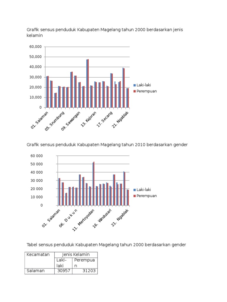 Grafik Sensus Penduduk Kabupaten Magelang Tahun 2000 Berdasarkan Jenis Kelamin | PDF