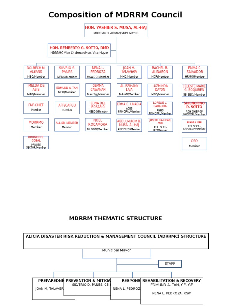 Composition of MDRRM Council: Hon. Yashier S. Musa, Al-Haj | PDF ...