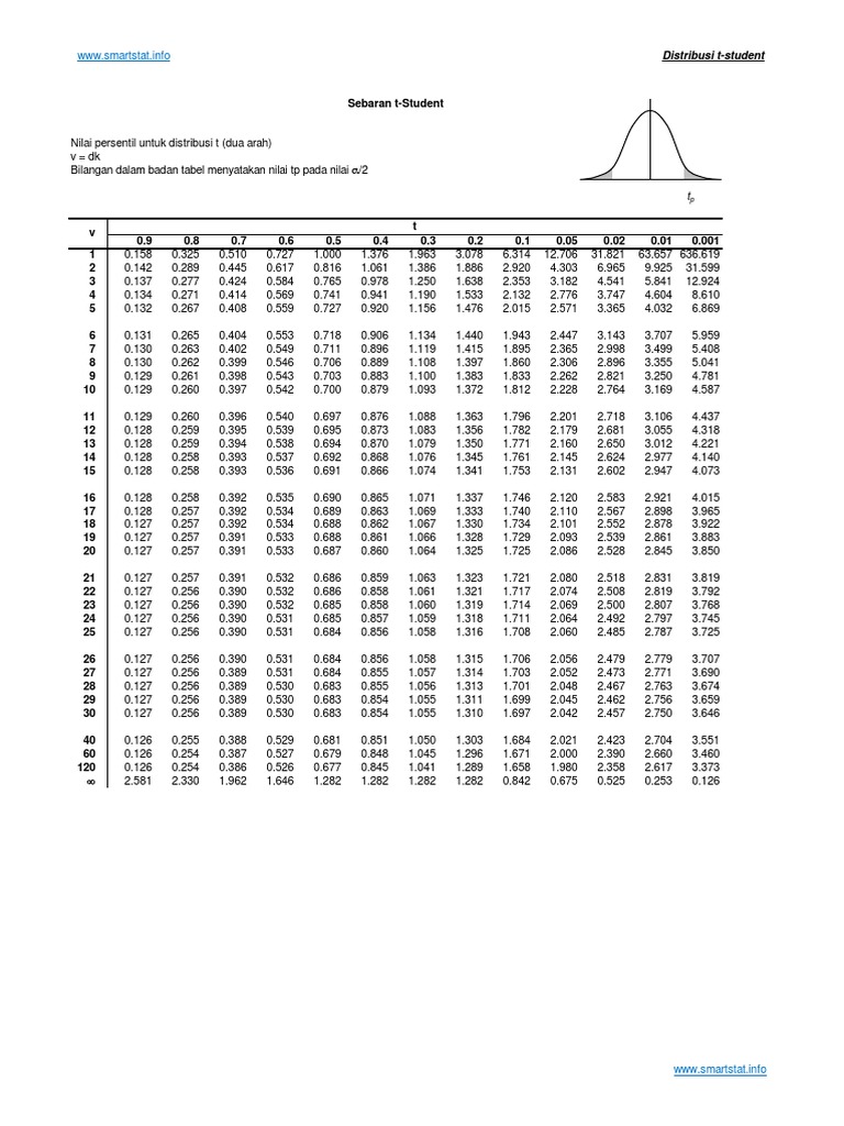 Distribusi T PDF | PDF