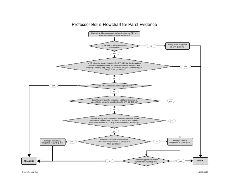 Parol Evidence Flowchart | PDF | Parol Evidence Rule | Social Institutions