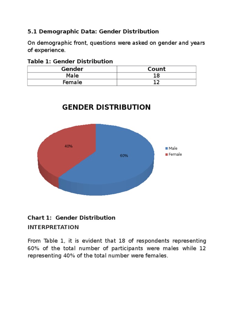 Gender Distribution: On Demographic Front, Questions Were Asked On ...