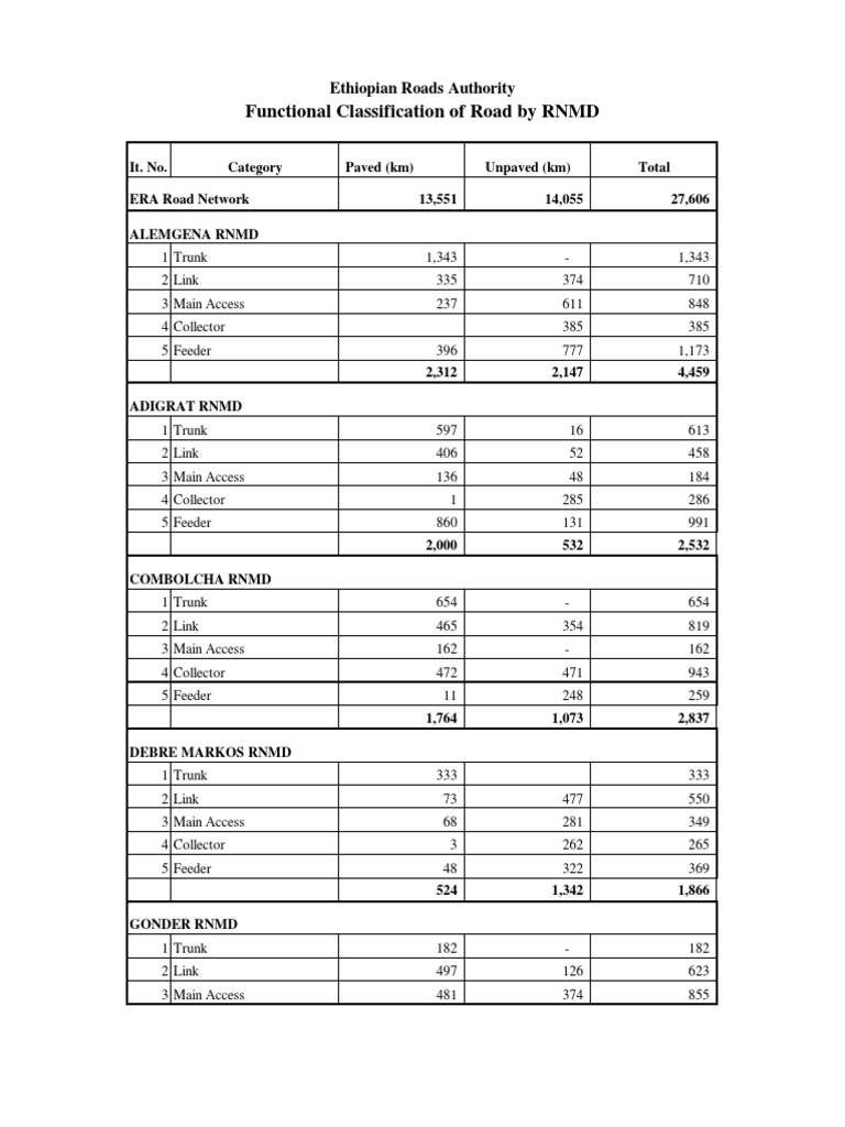 Functional Classification of Road by RNMD | PDF | Road Transport | Land ...