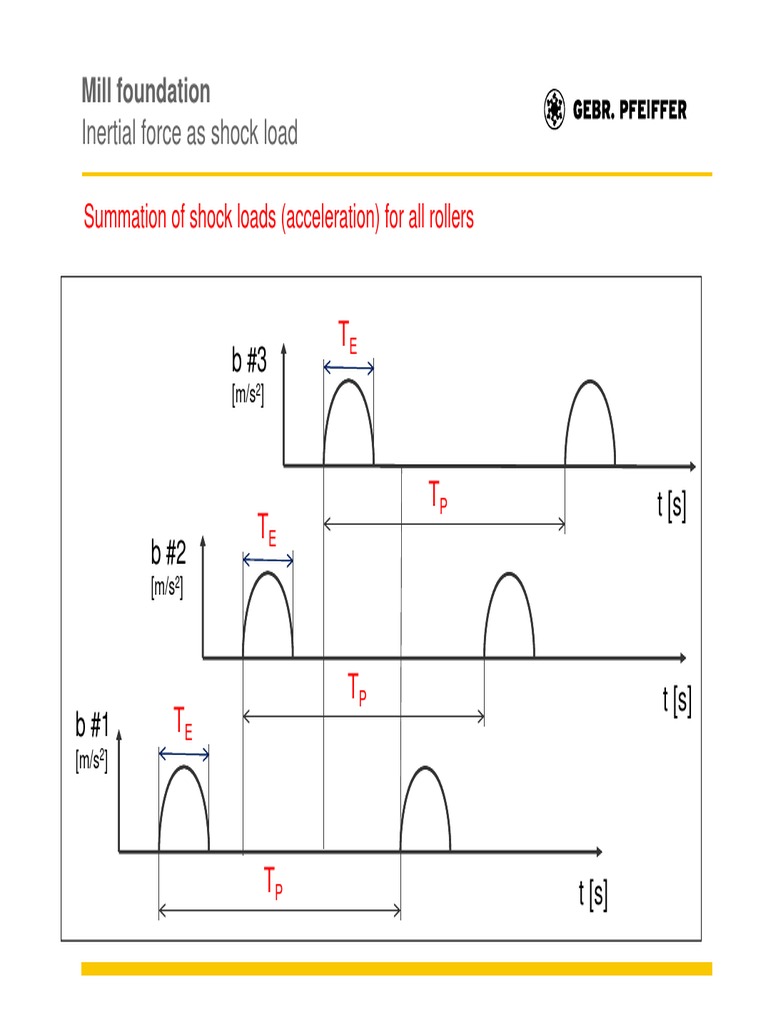 Shock Load Roller Mill | PDF
