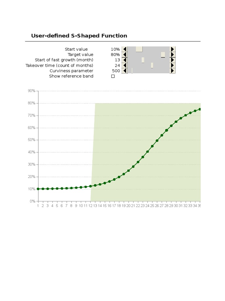 S Shaped Function | PDF | Teaching Mathematics | Business
