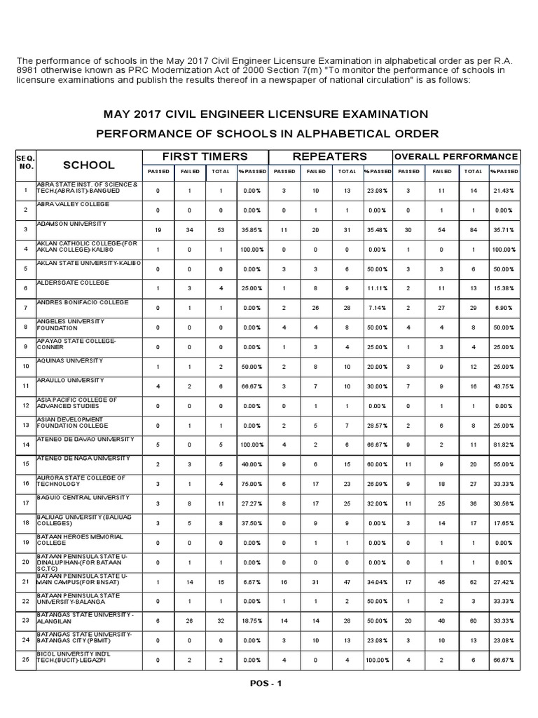 Performance of Schools Civil Engineer Board Exam | PDF | Universities ...