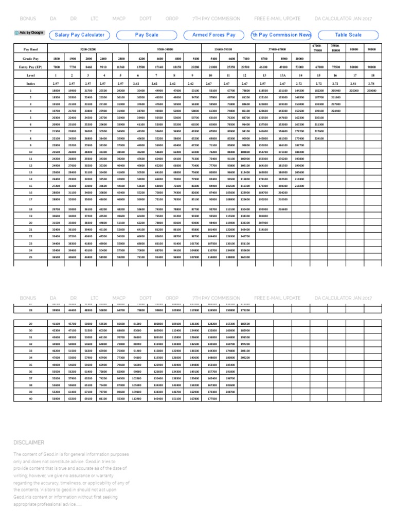 7th Pay Commission Pay Matrix Table (Civilian Employees) - Central ...