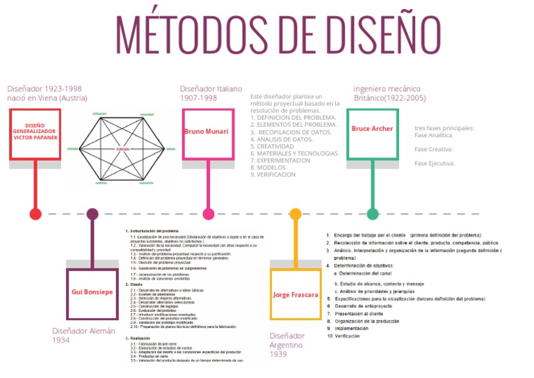 Métodos de Diseño | PDF