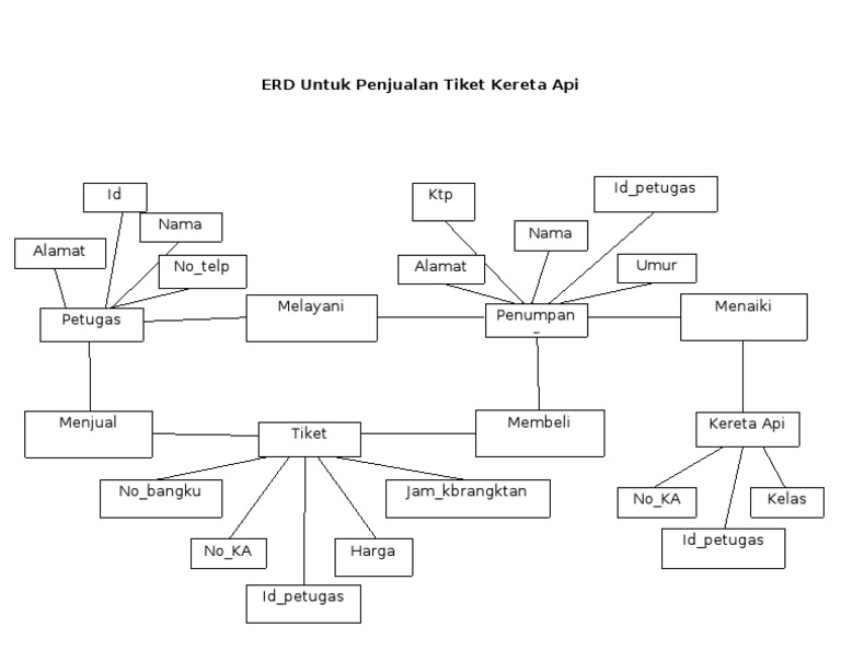 ERD Penjualan Tiket Kereta API | PDF