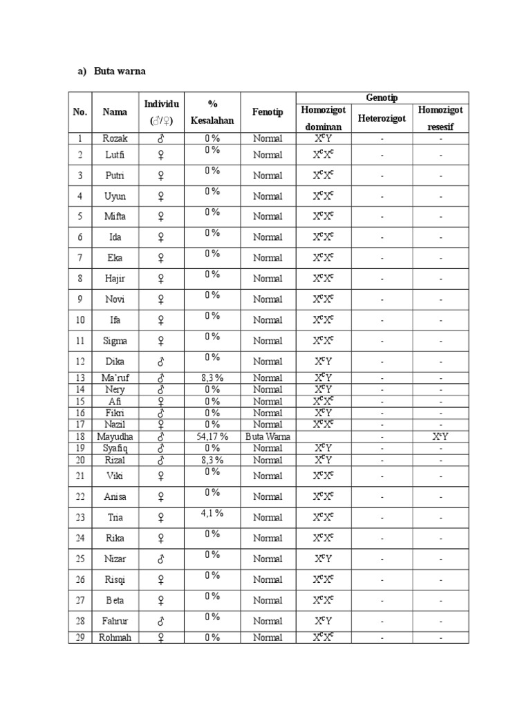 Genotype and Phenotype Analysis Data | PDF