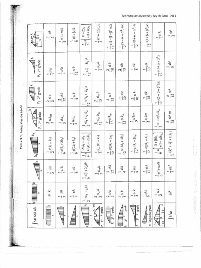 Tabla de Integrales de Mohr | PDF