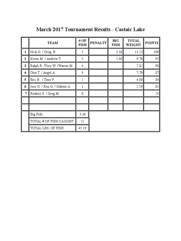 March 2017 Tournament Results | PDF