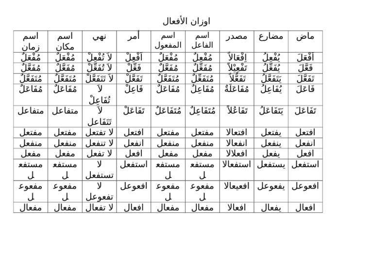 Wazan Tasrif | PDF