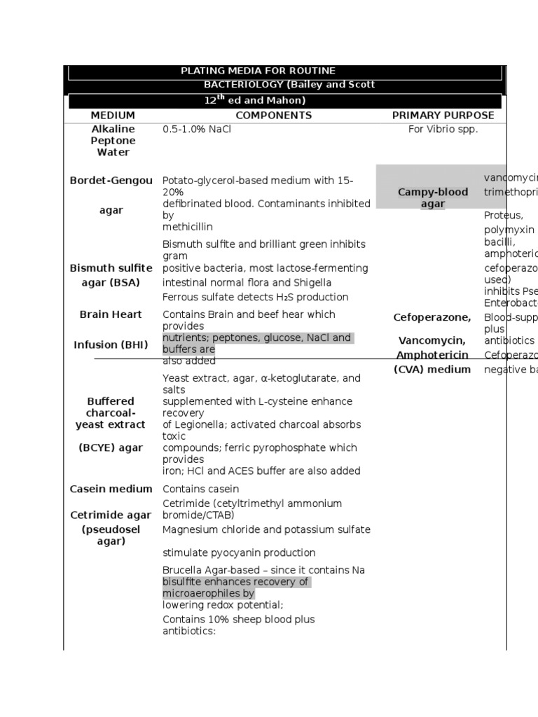 Bacteriology Plating Media Guide | PDF | Growth Medium | Bacteria