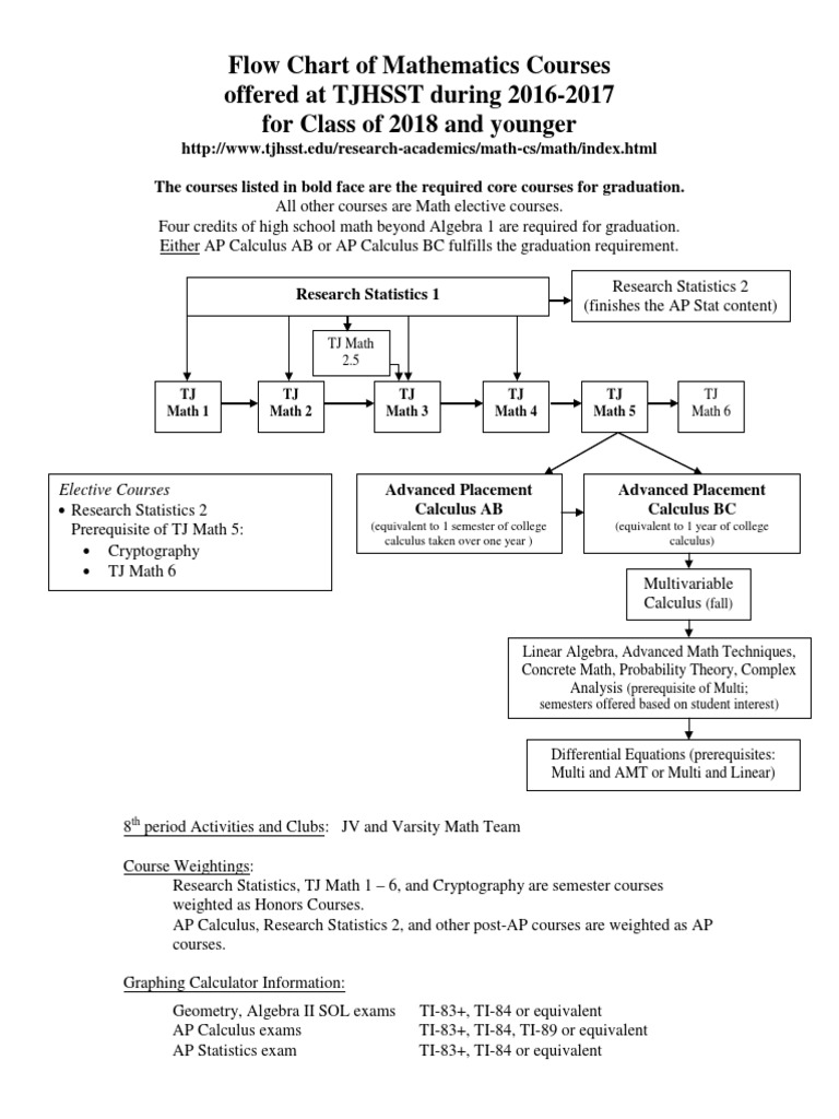 Math FlowChart16 17 | Trigonometric Functions | Equations