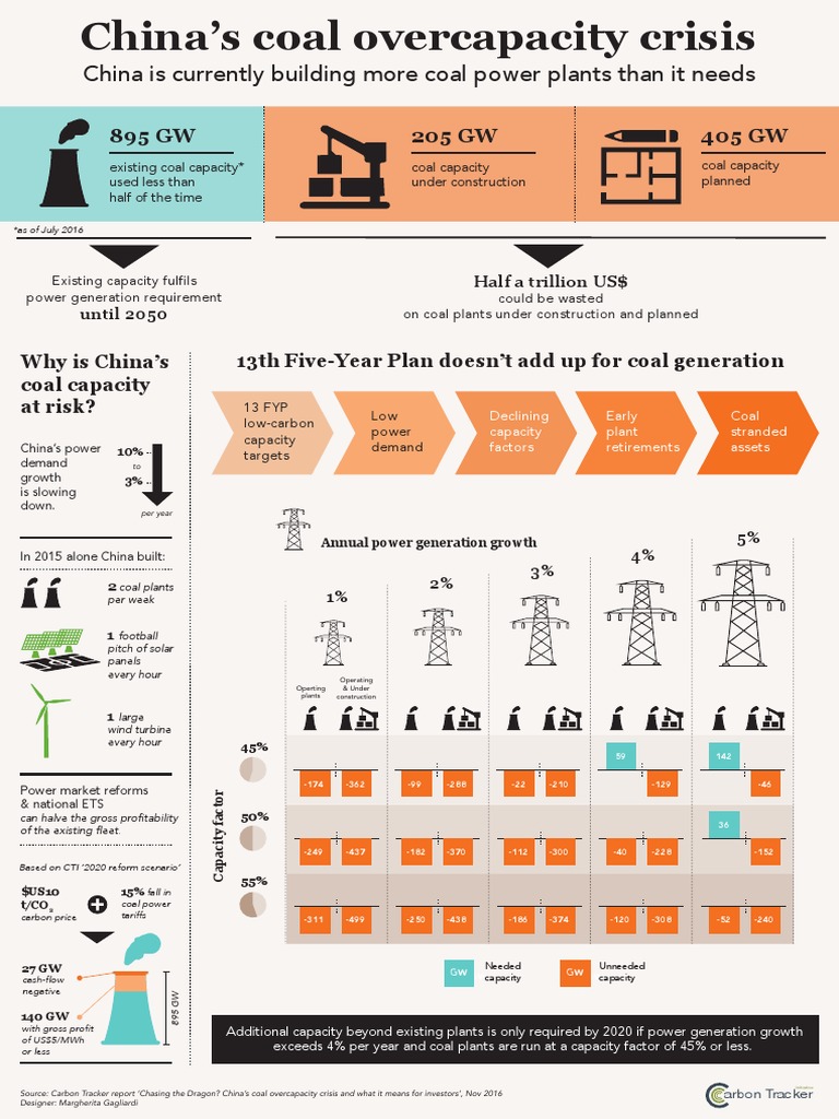 China's Looming Coal Power Crisis: Half a Trillion Dollars at Risk Due ...