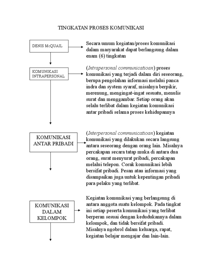 Six Levels of Communication | PDF
