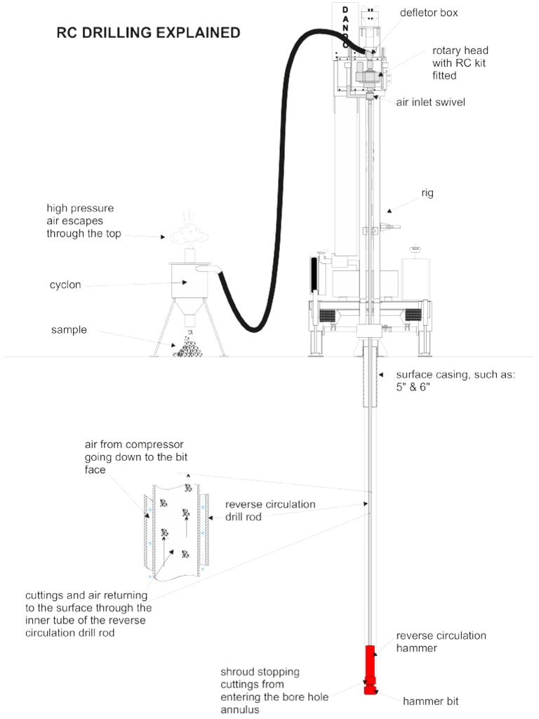 Reverse Circulation Drilling | PDF