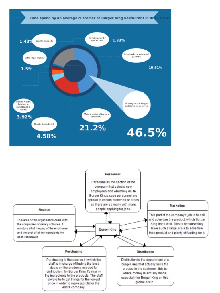 Burger King Process Charts | PDF