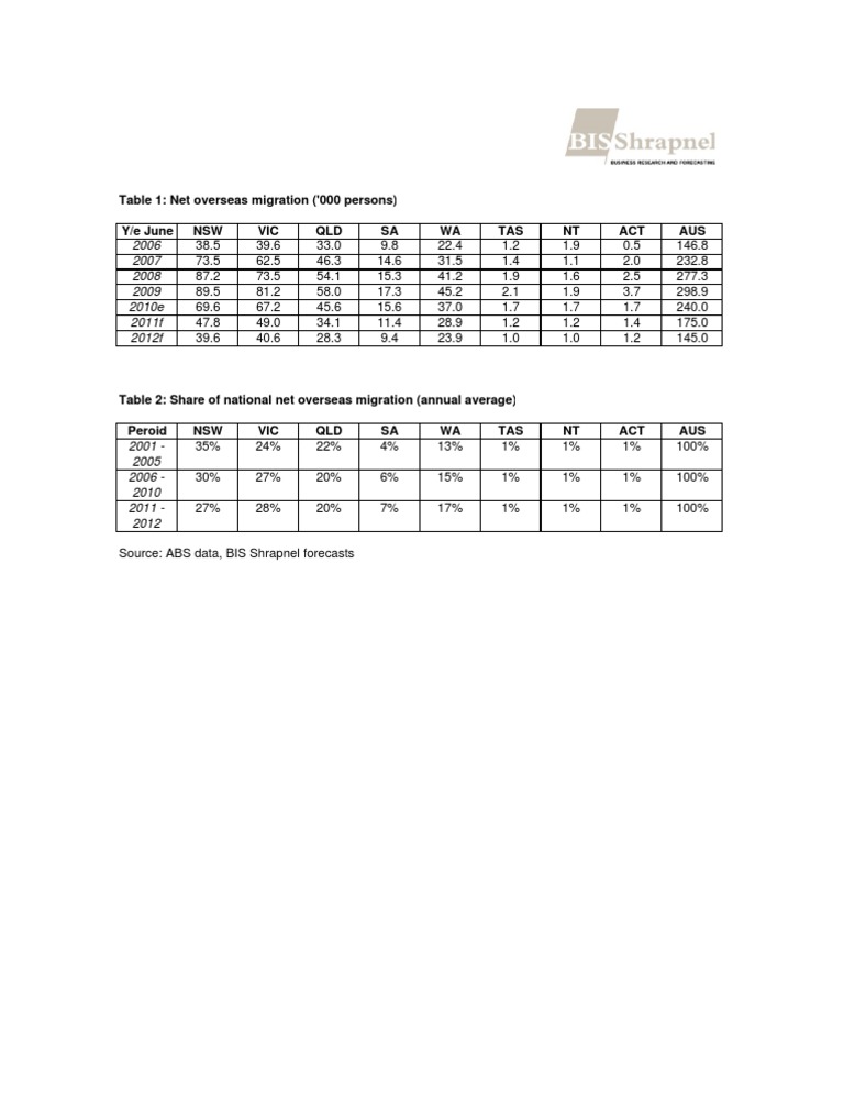 BIS Shrapnel Population Growth Charts | PDF