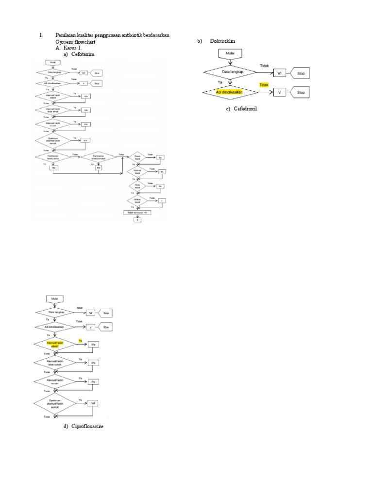 I. Penilaian Kualitas Penggunaan Antibiotik Berdasarkan Gyssens ...