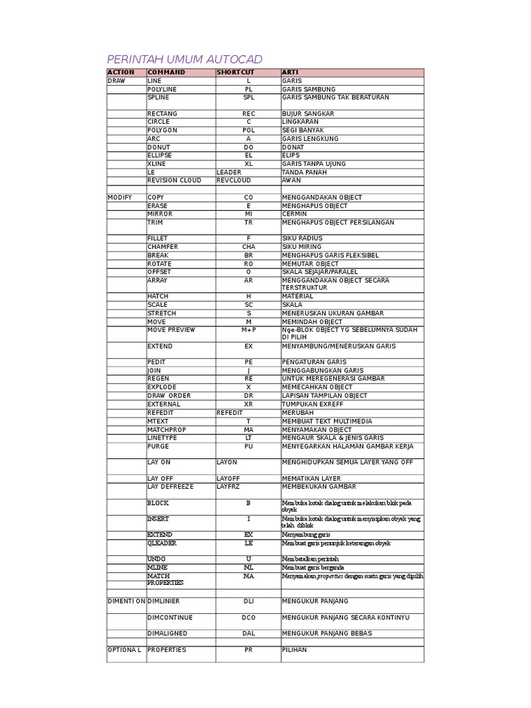 Perintah-Perintah Yang Ada Di Autocad Be | PDF