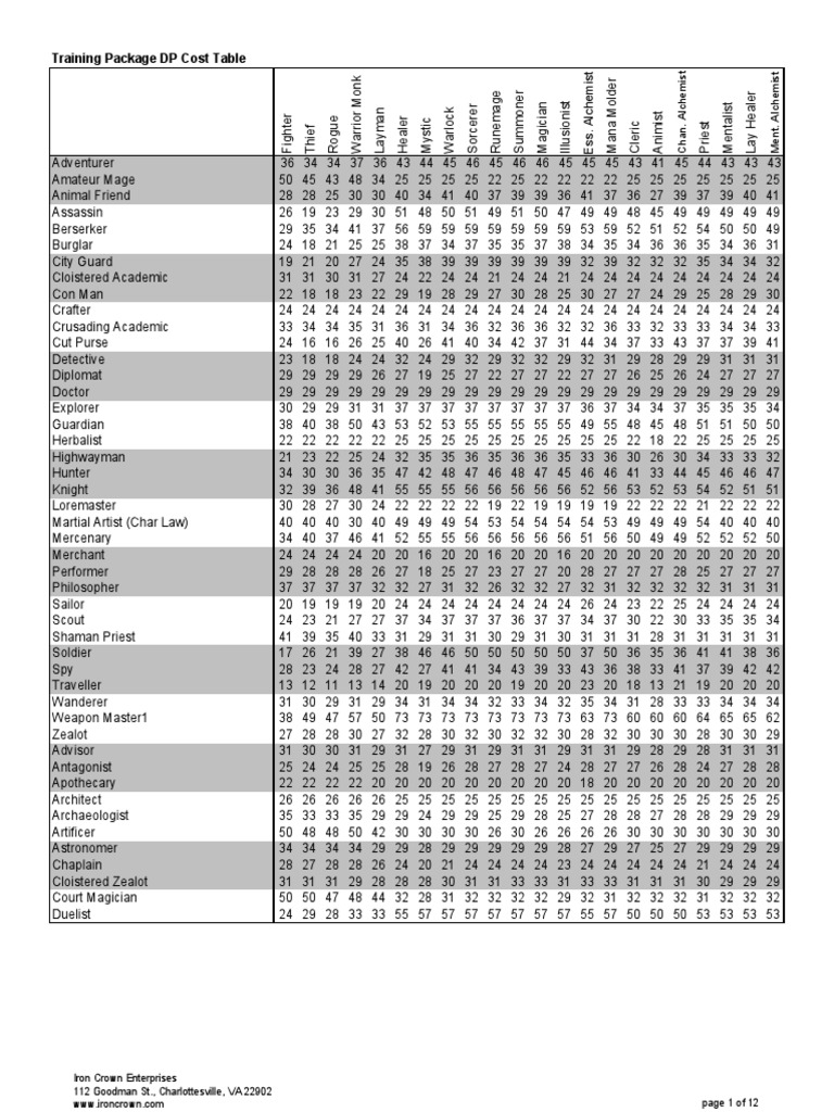 Rolemaster - Training Packages Master Cost List.pdf | Fantasy | Leisure