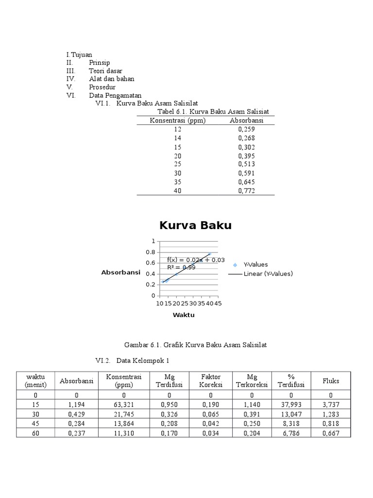 Kurva Baku: Absorbansi | PDF