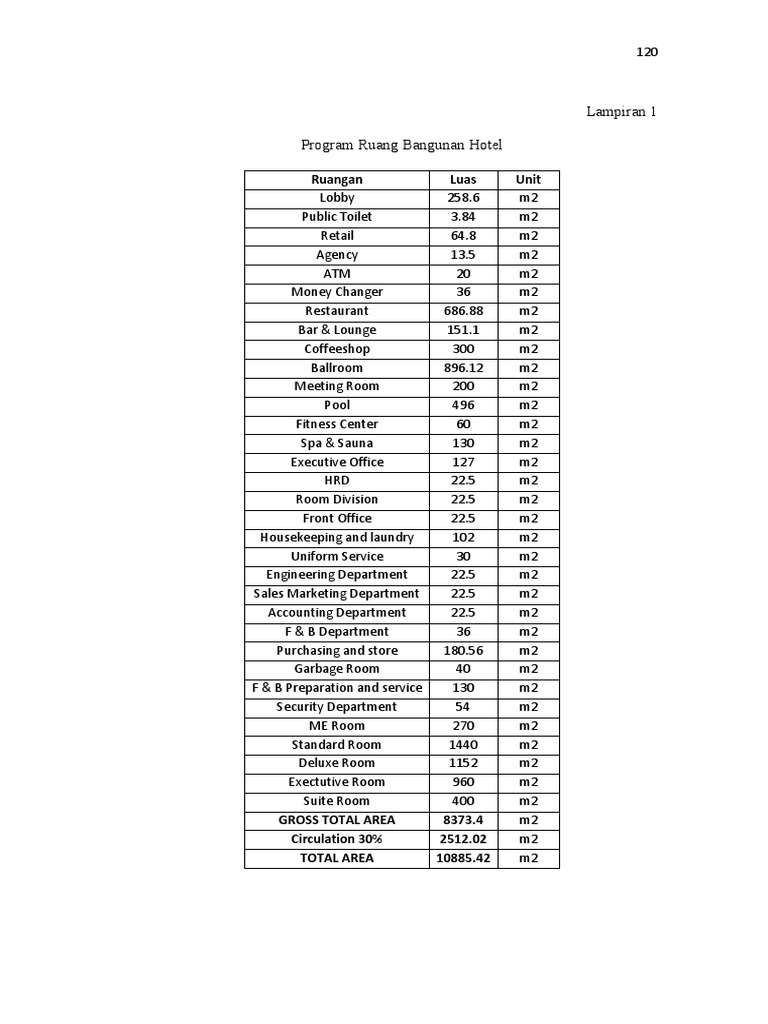 Lampiran 1 Program Ruang Bangunan Hotel: Ruangan Luas Unit | PDF
