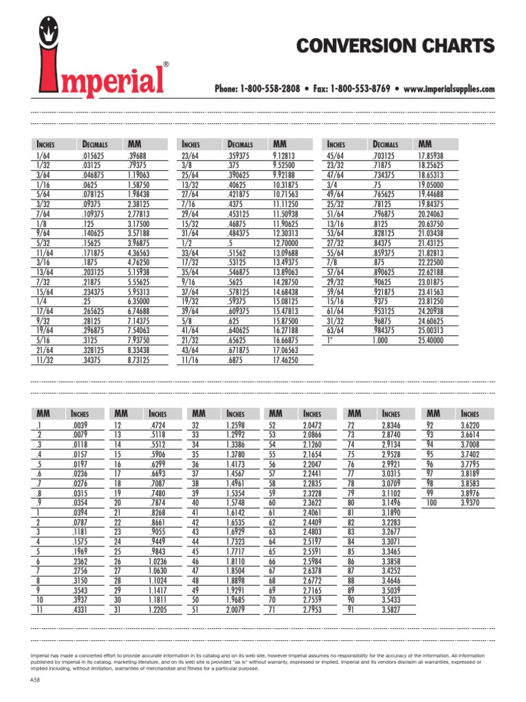 Inches to Millimeters Conversion Chart | PDF | Technology & Engineering