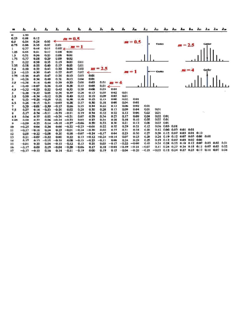 Tabla Funciones de Bessel