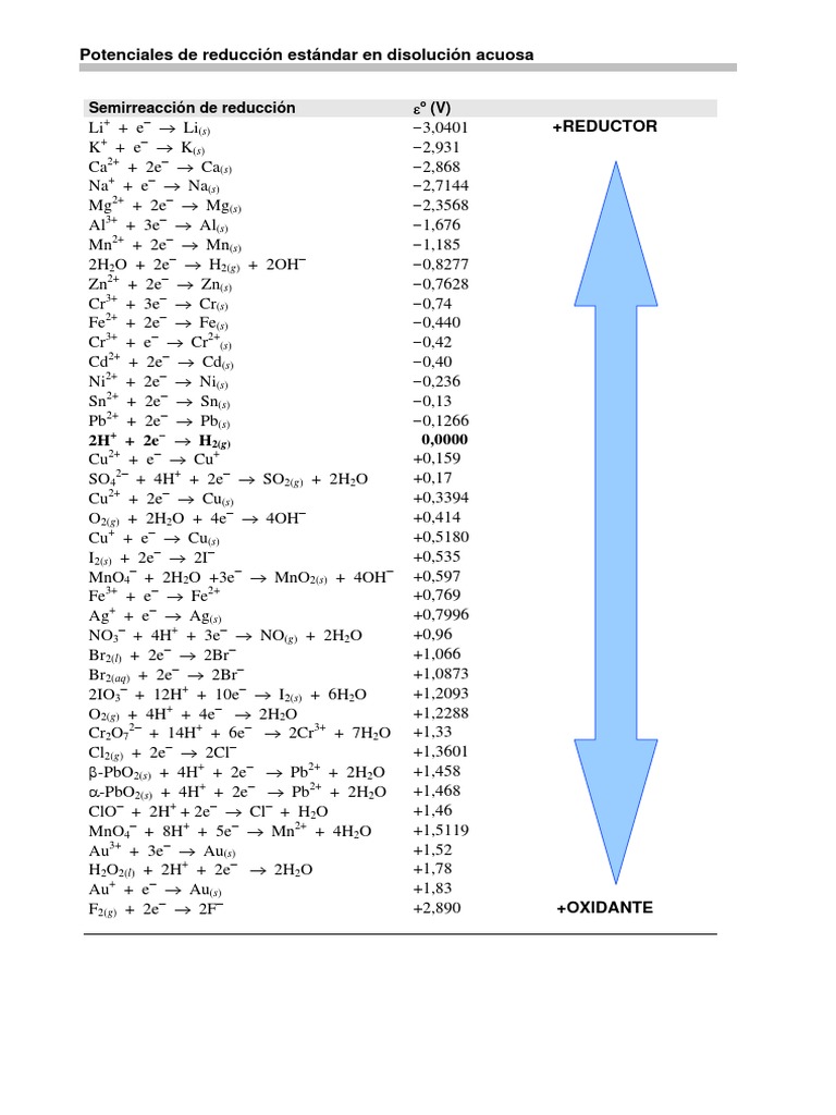 Tabla Redox | PDF