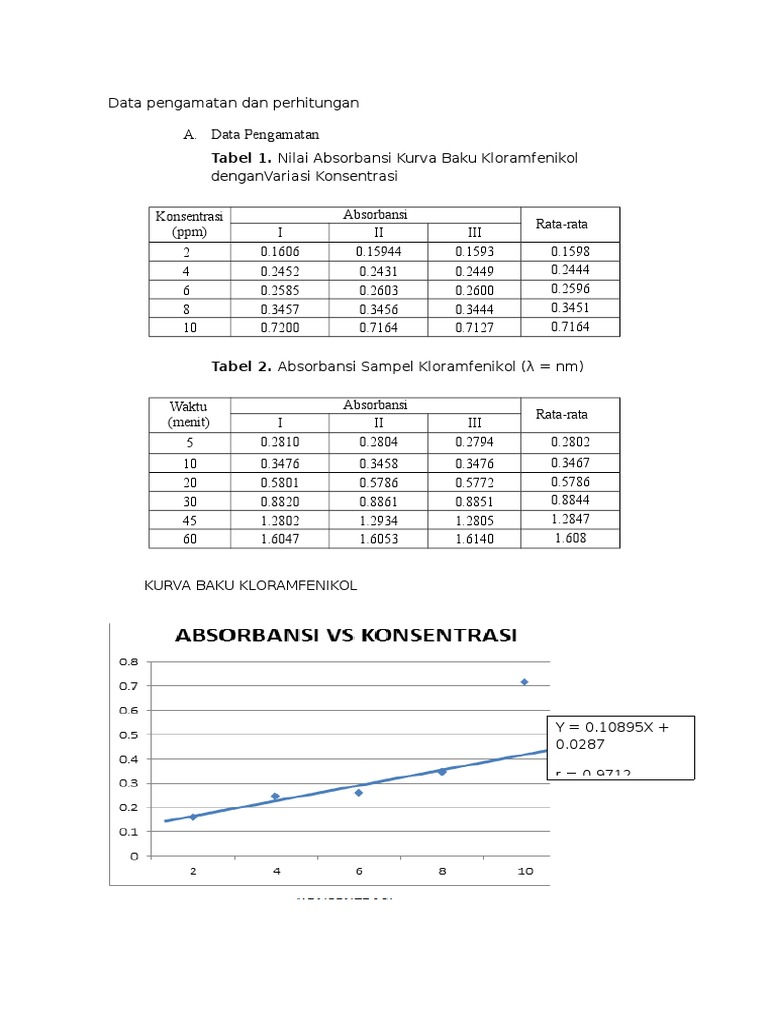 A. Data Pengamatan: Tabel 1. Nilai Absorbansi Kurva Baku Kloramfenikol ...