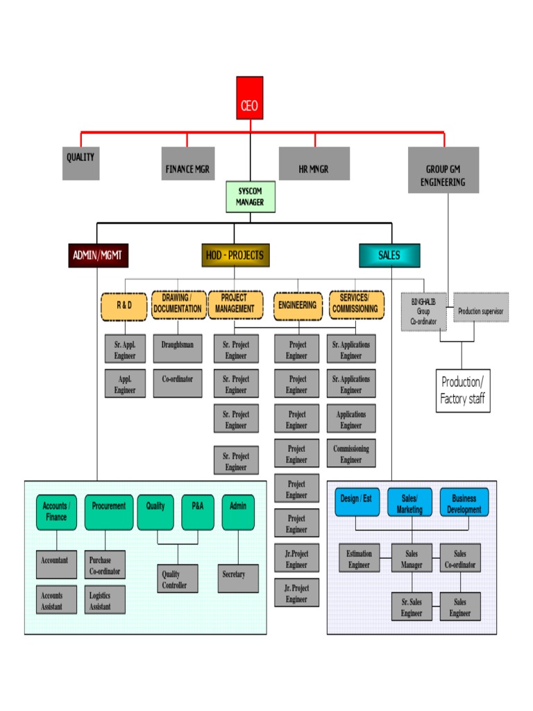 SYSCOM Organizational Chart New [Compatibility Mode] | Technology ...
