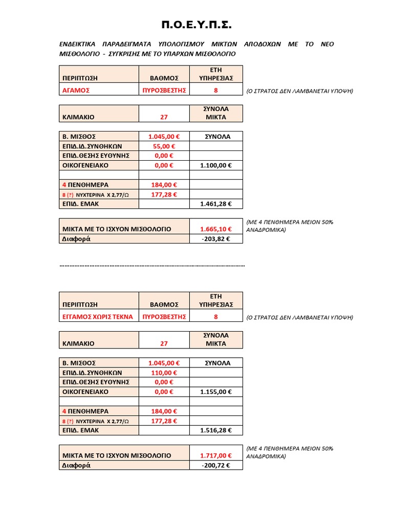 ΠΑΡΑΔΕΙΓΜΑΤΑ ΝΕΟ ΜΙΣΘΟΛΟΓΙΟ | PDF