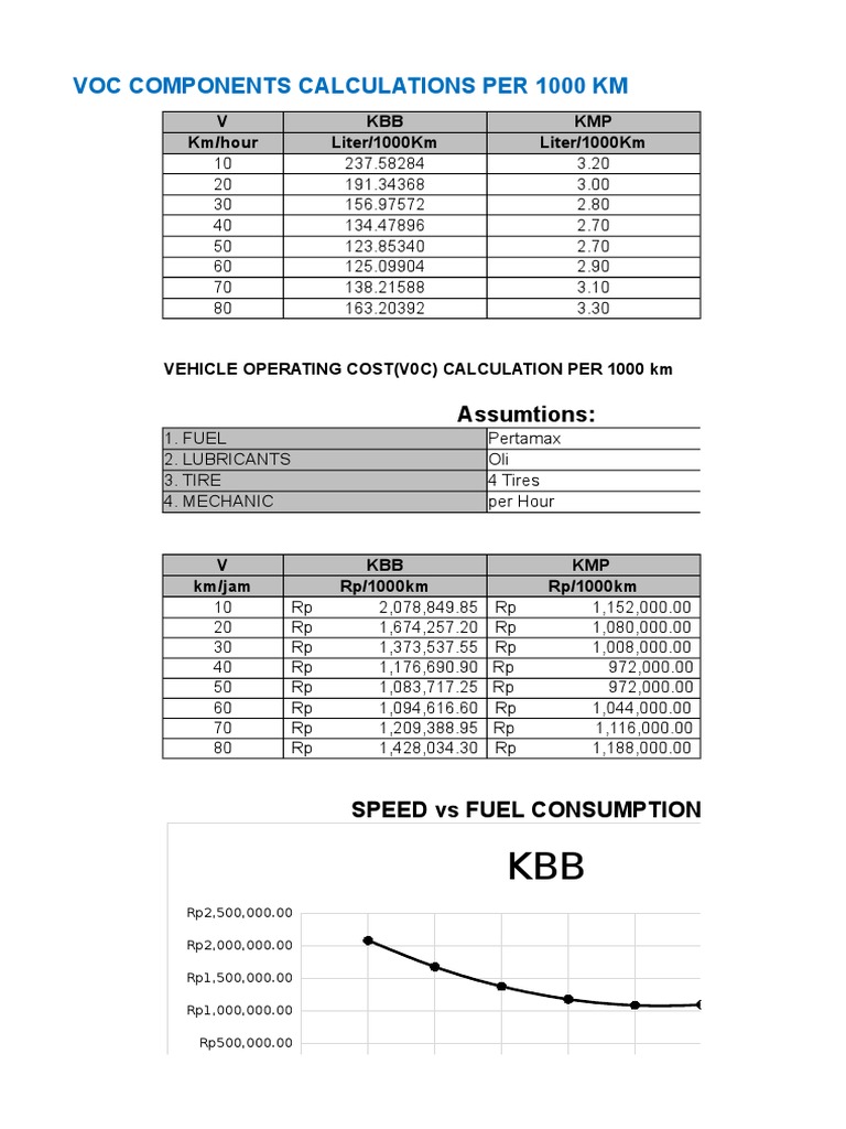 Voc Components Calculations Per 1000 KM: Assumtions | PDF | Fuel ...