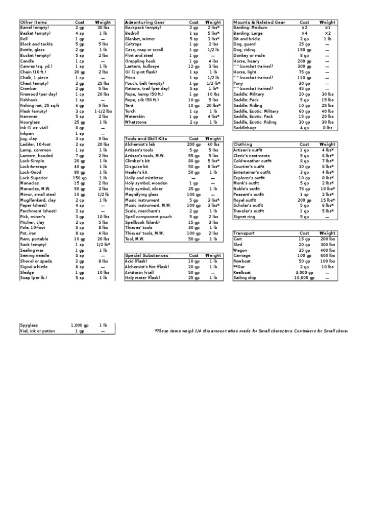 Pathfinder - Gear List | PDF | Shield | Weaponry